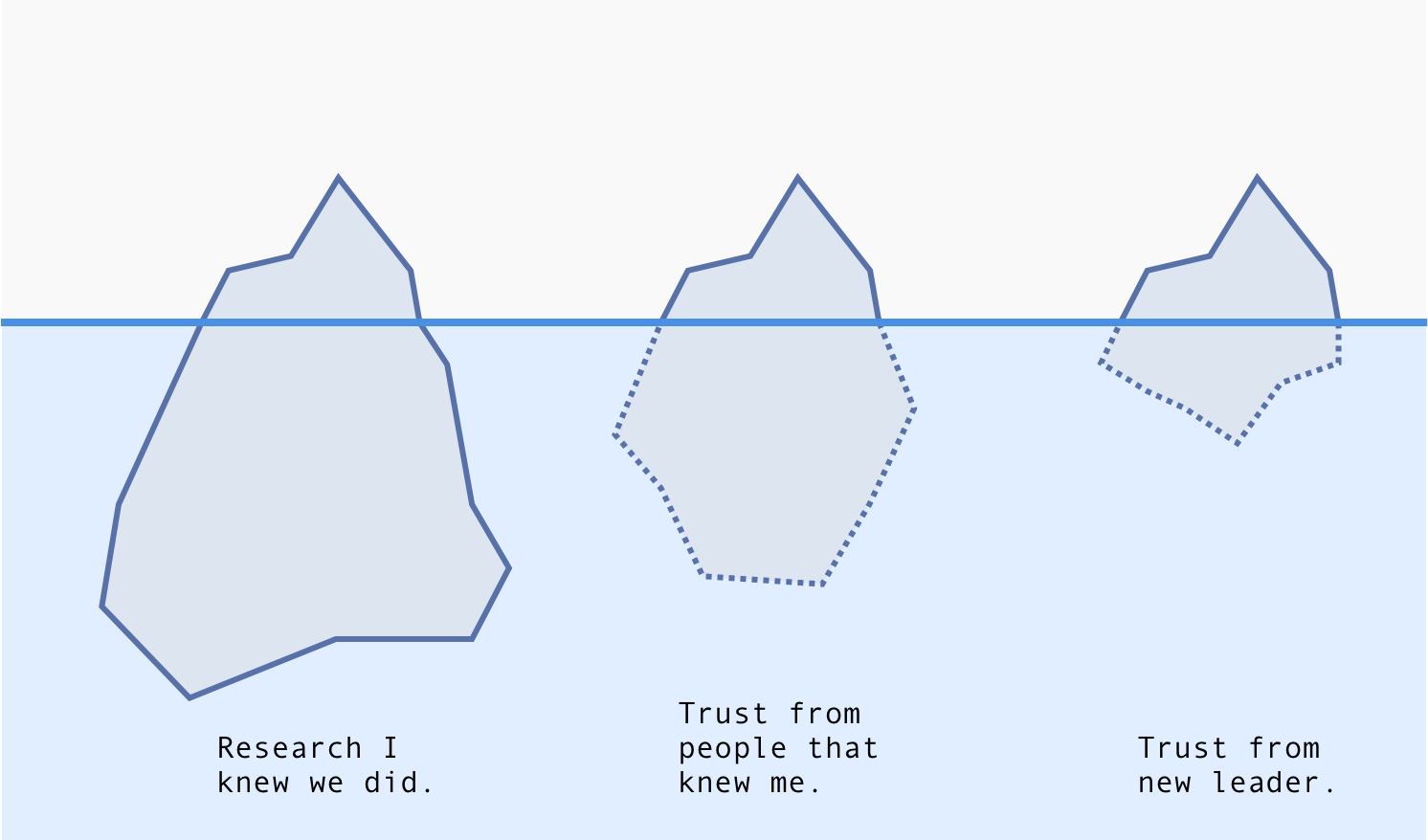 Don’t be an iceberg — 4 tips to make your knowledge easy to see