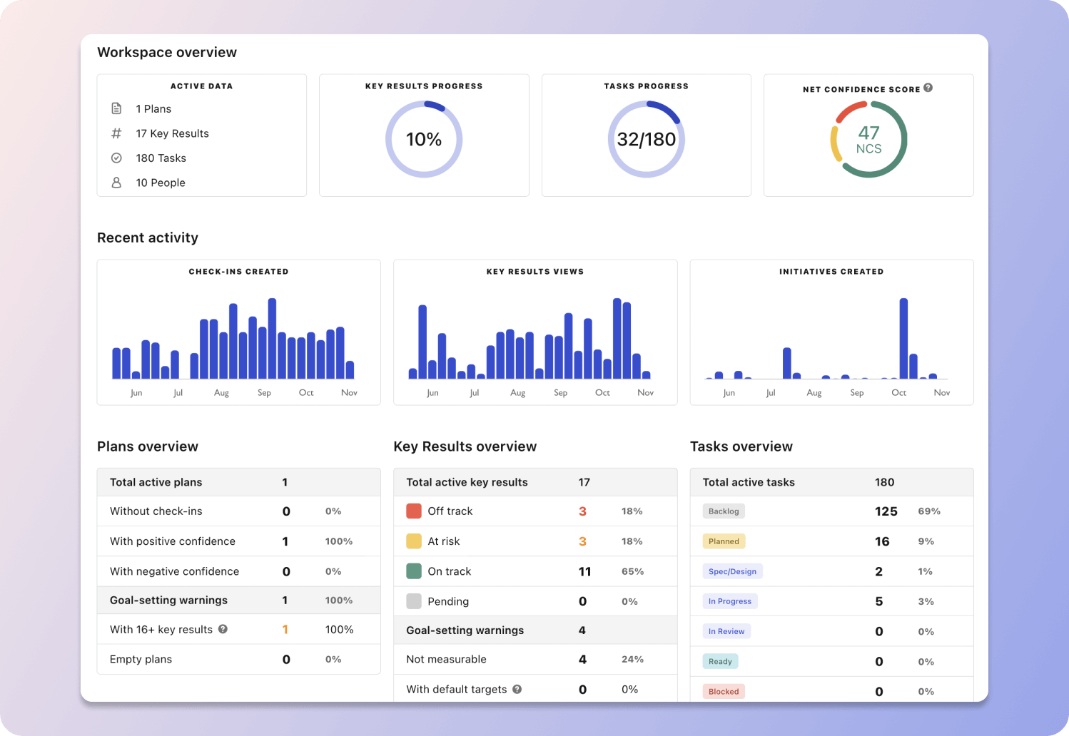 Is your team engaged with their OKRs? New insights dashboard